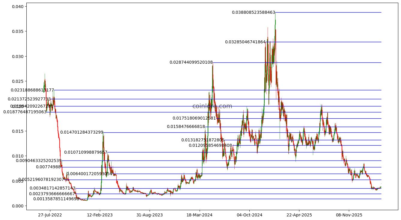 Velo Destek ve Direnç Seviyeleri