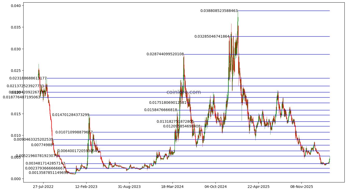 Velo уровни поддержки и сопротивления