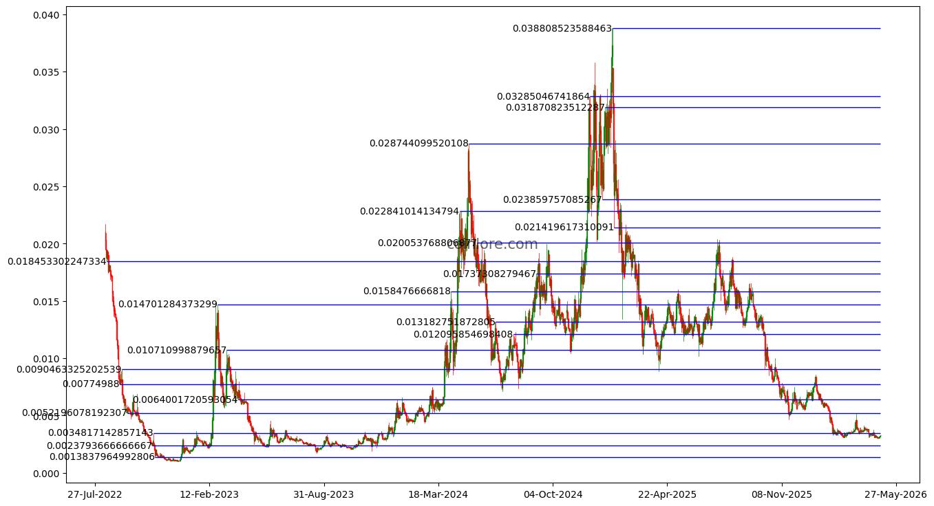 Niveles de soporte y de resistencia de Velo