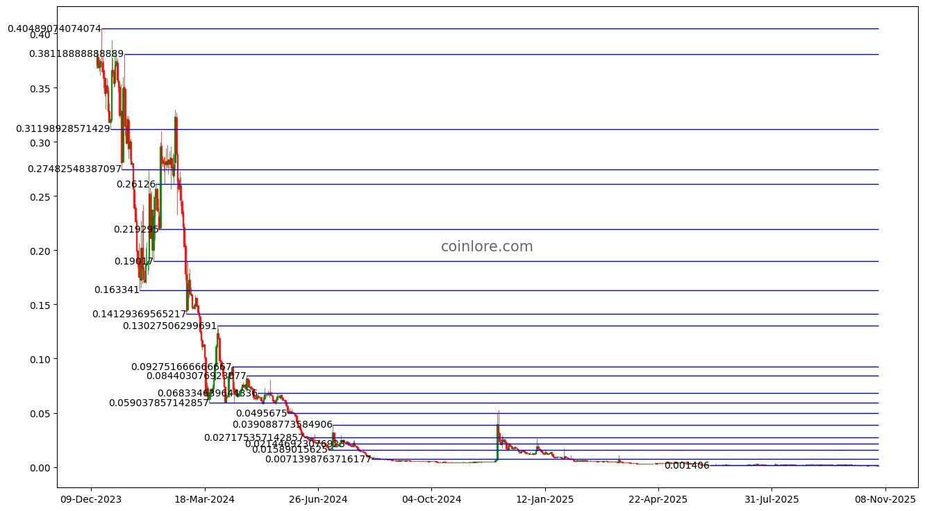 Veloce Support and resistance levels