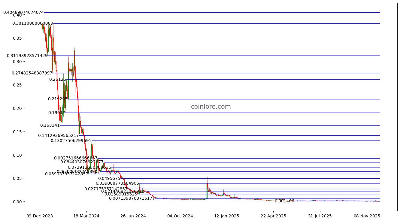 Veloce Support and resistance levels