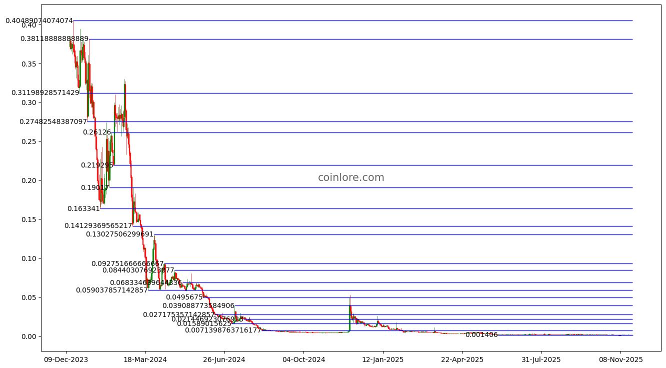 Veloce Support and resistance levels