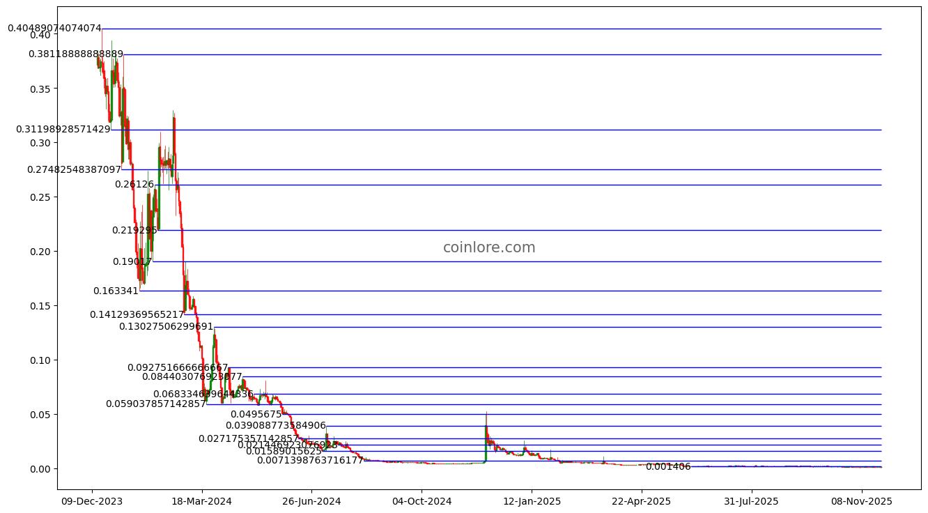Veloce Support and resistance levels