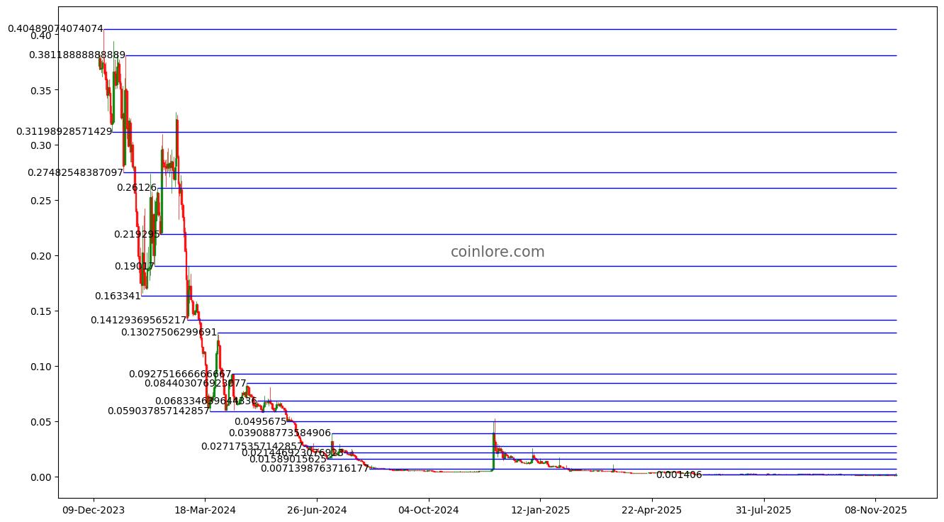 Veloce Support and resistance levels