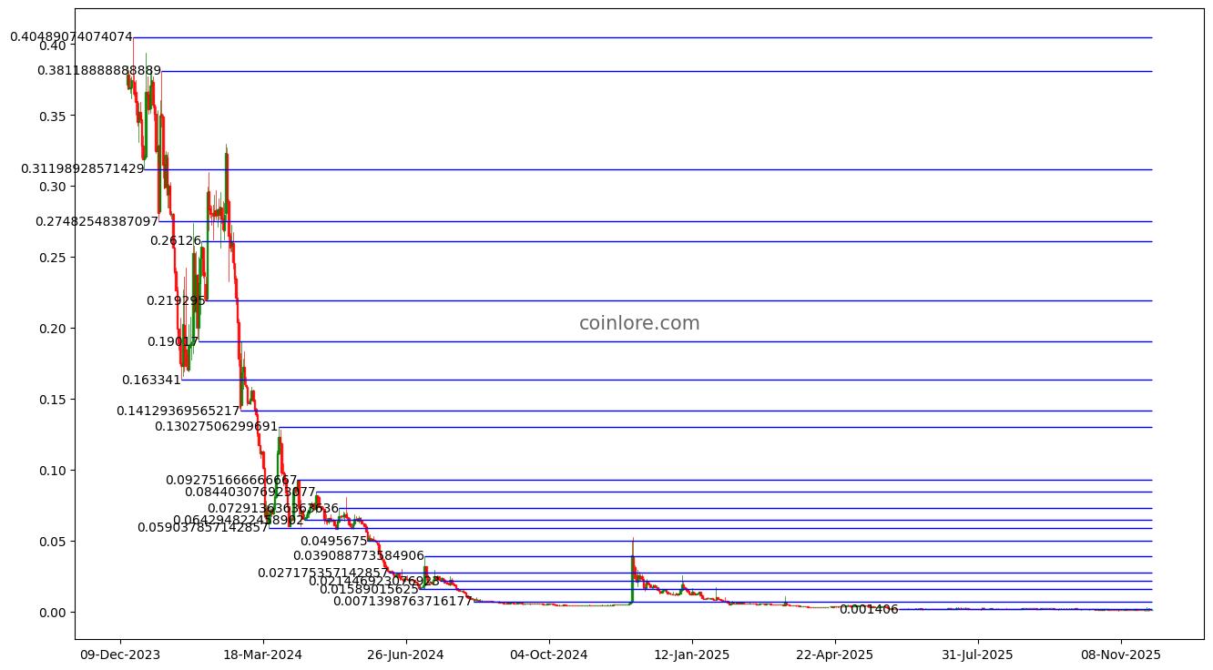 Veloce Support and resistance levels