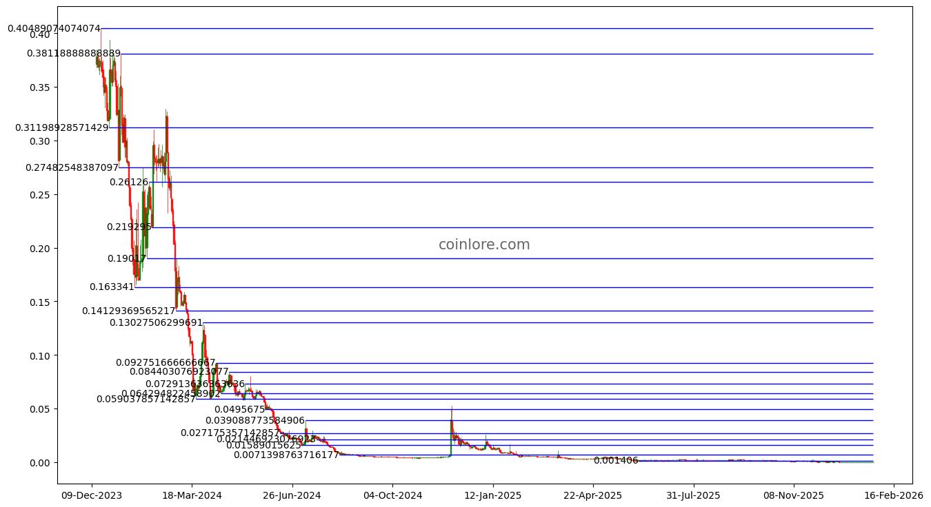 Veloce уровни поддержки и сопротивления