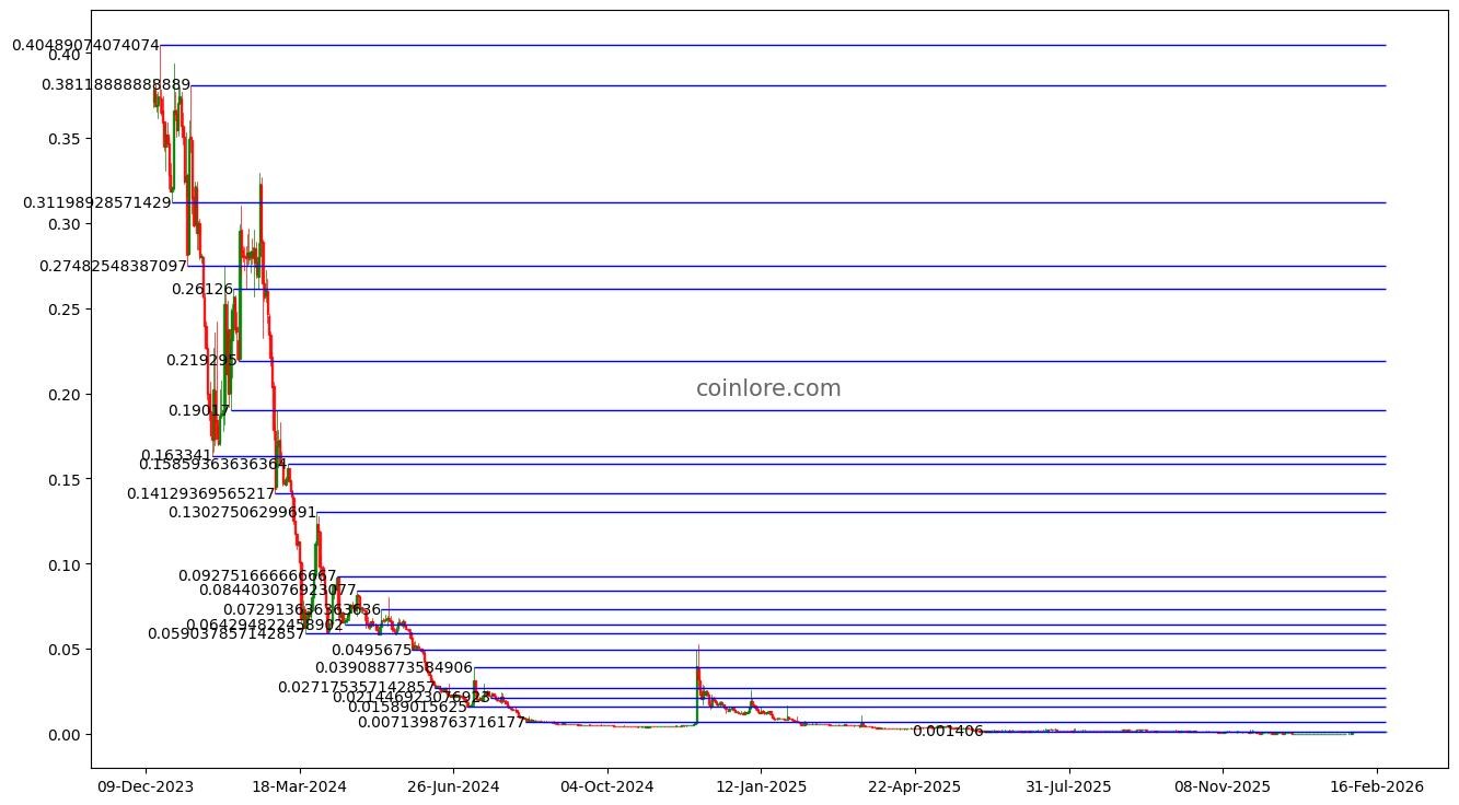 Niveles de soporte y de resistencia de Veloce