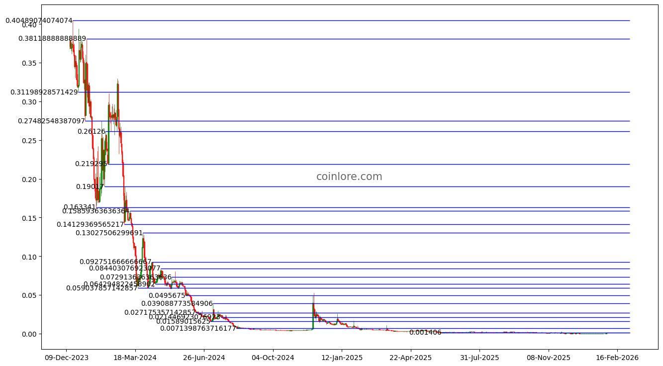 Veloce уровни поддержки и сопротивления
