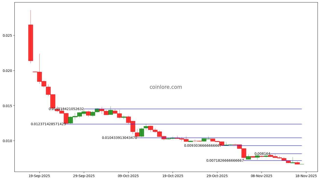 Velora Support and resistance levels