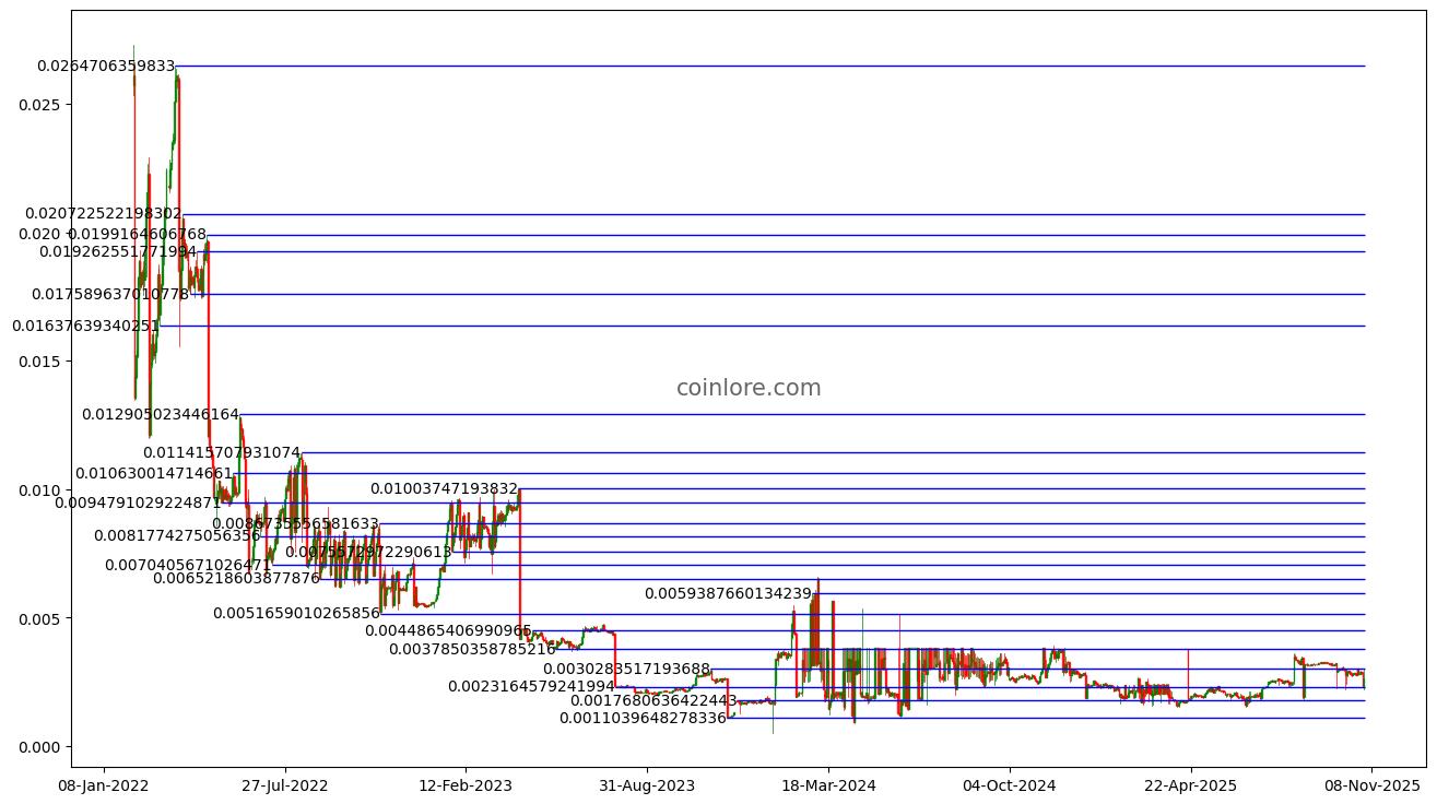 Veltor Support and resistance levels