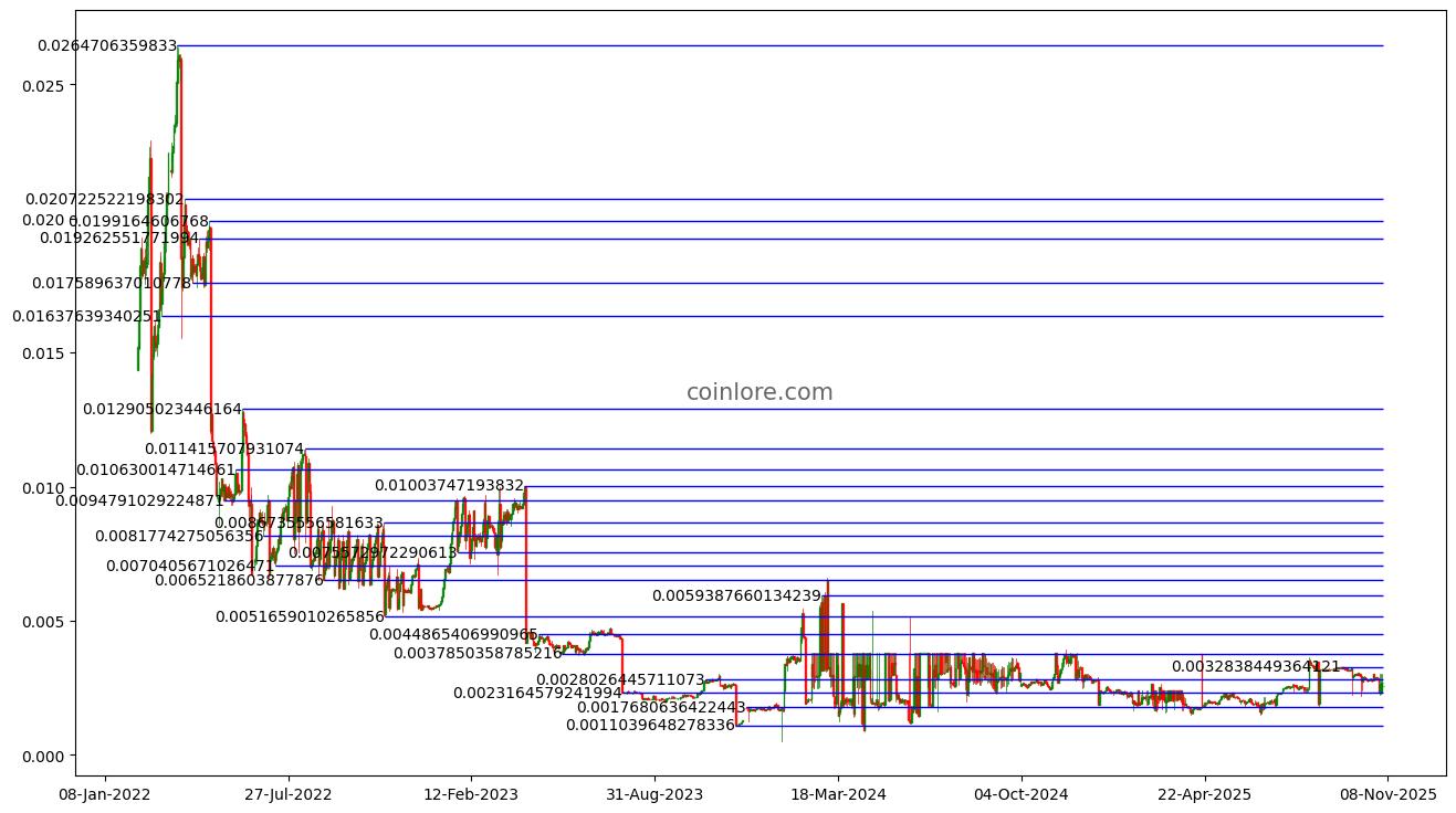 Veltor Support and resistance levels