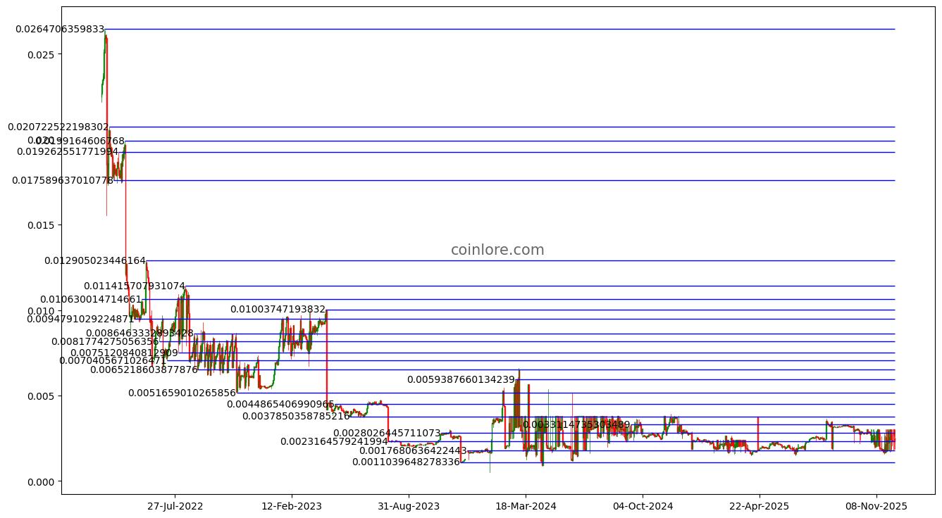 Veltor Support and resistance levels