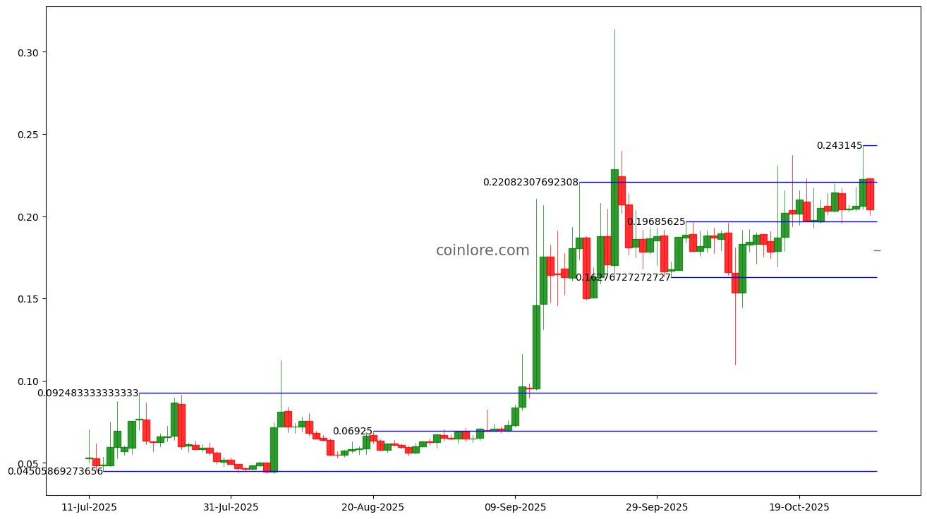 Velvet Support and resistance levels