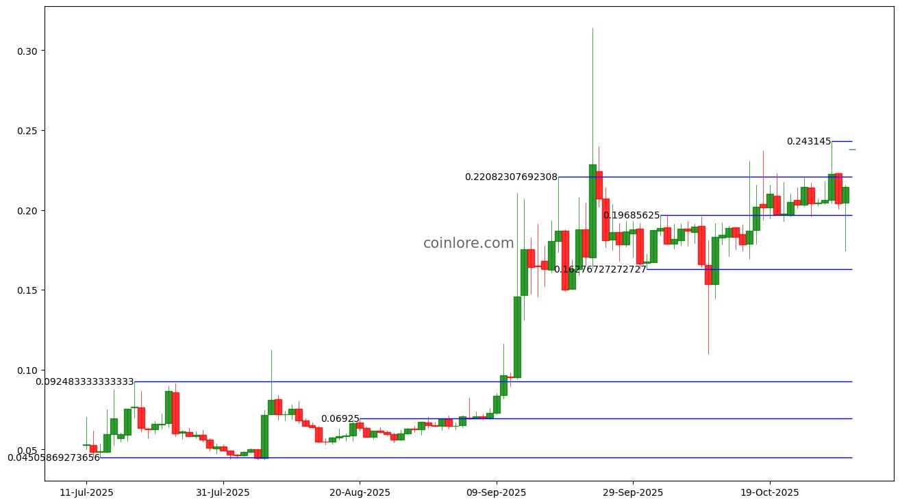 Velvet Support and resistance levels