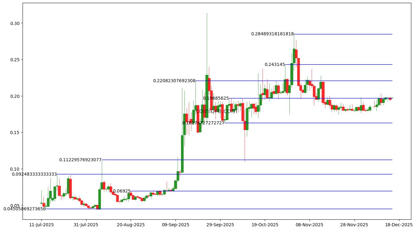 Velvet Support and resistance levels
