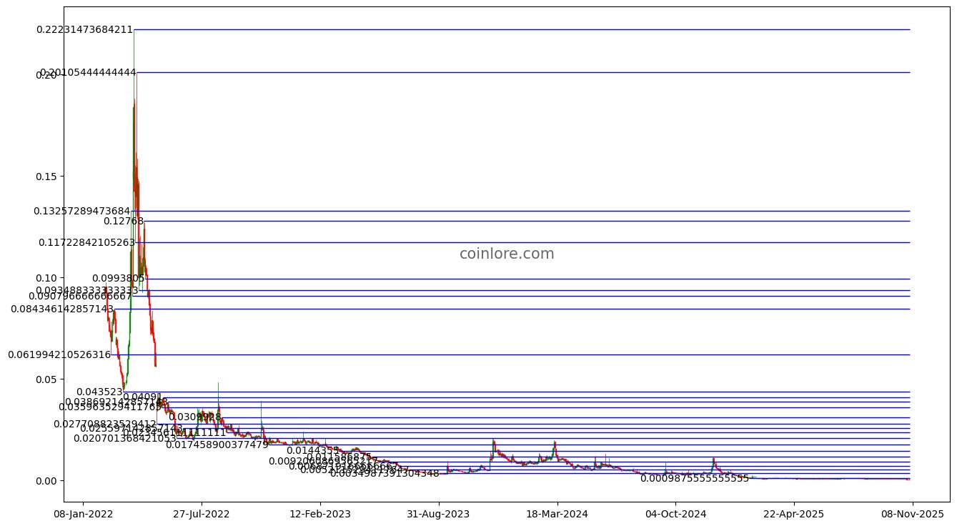 VEmpire DDAO Support- und Widerstandsniveaus