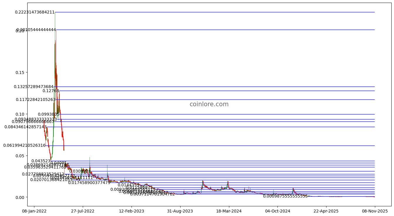 VEmpire DDAO Support and resistance levels
