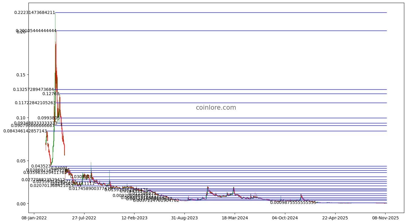 VEmpire DDAO Support and resistance levels