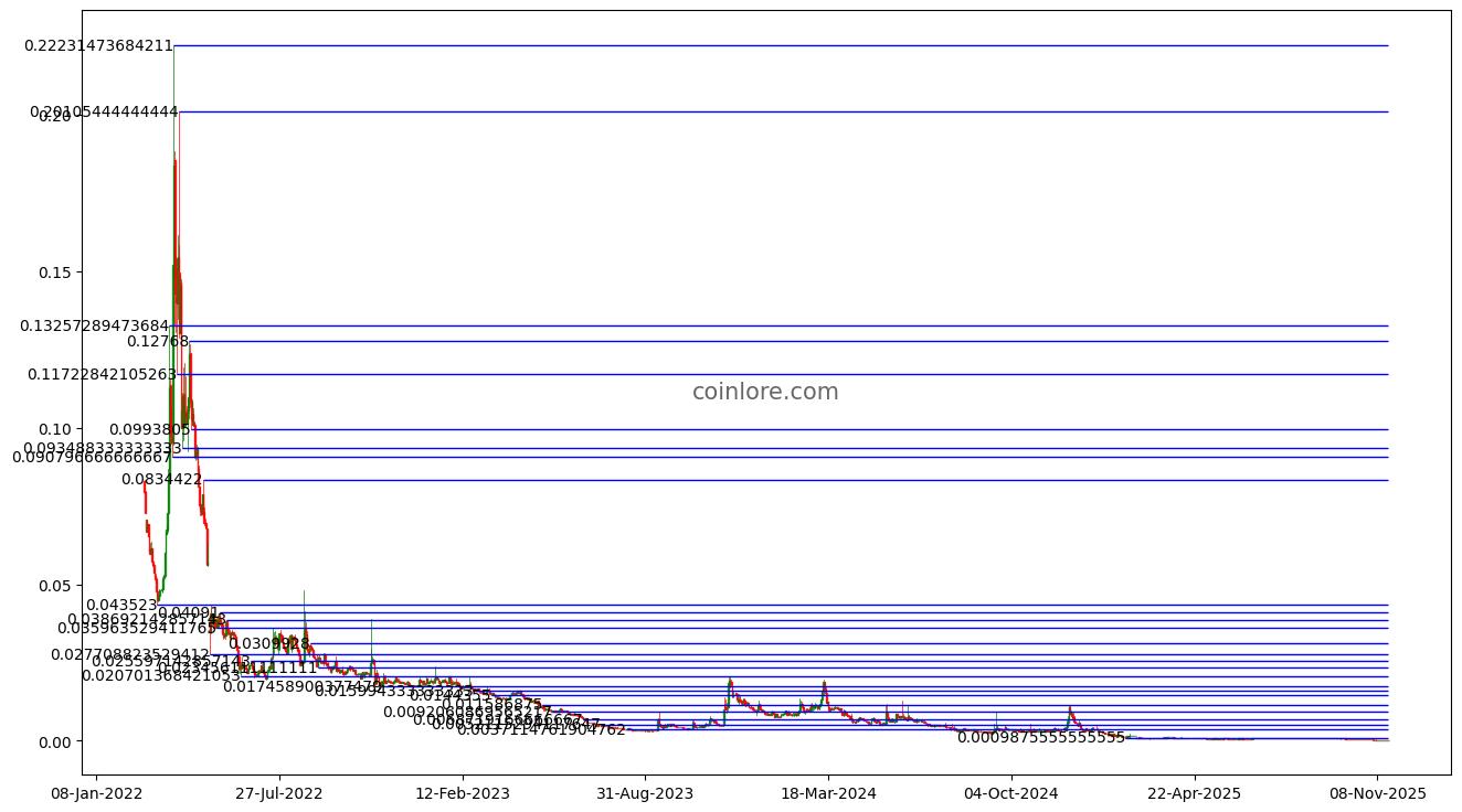 VEmpire DDAO Support and resistance levels