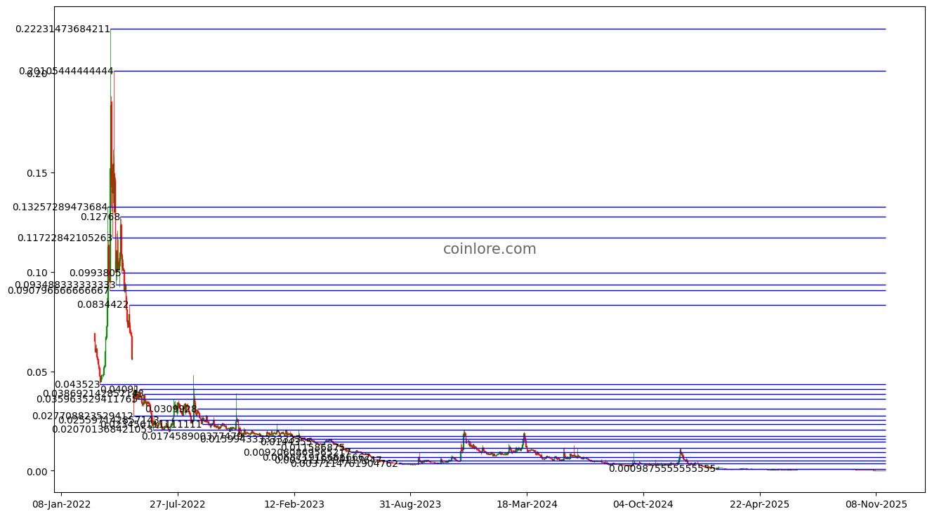 VEmpire DDAO Support and resistance levels