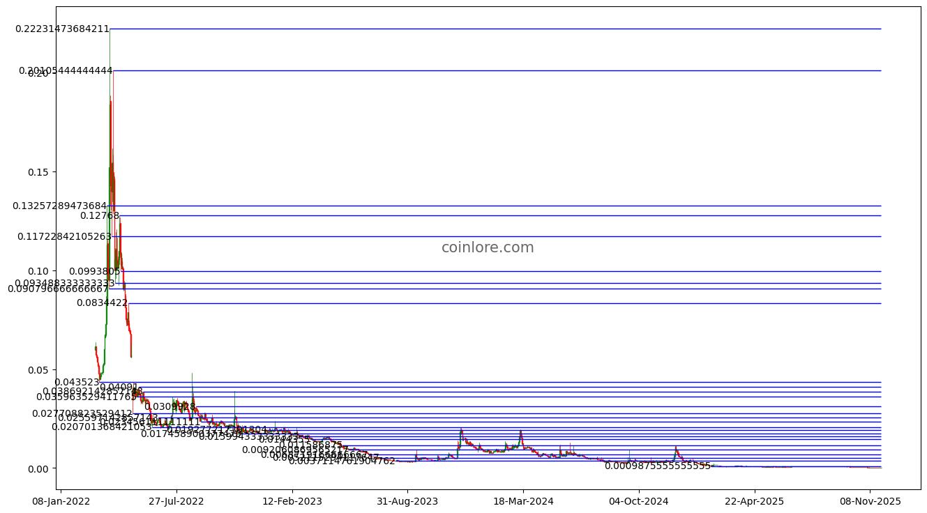 VEmpire DDAO Support and resistance levels