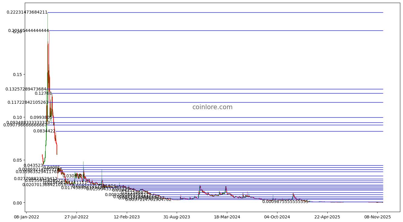 Niveles de soporte y de resistencia de VEmpire DDAO