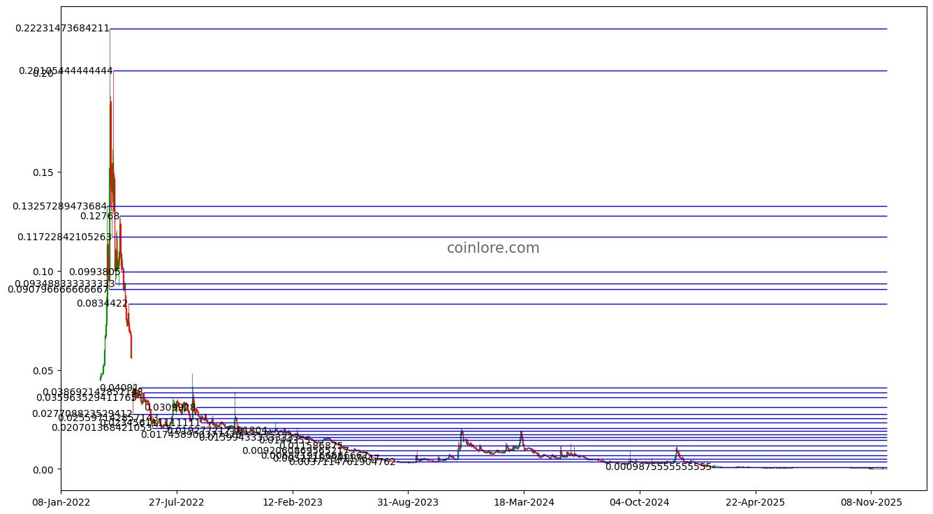 VEmpire DDAO Support and resistance levels