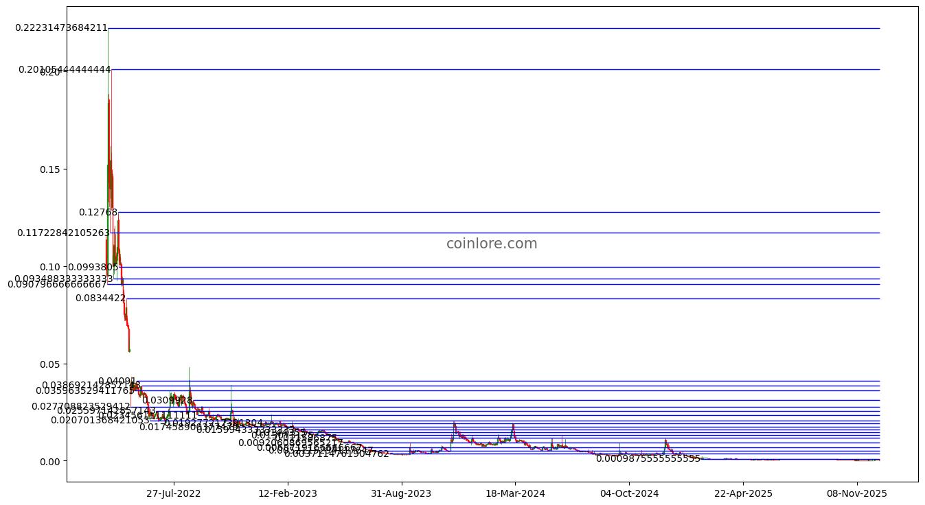 VEmpire DDAO Destek ve Direnç Seviyeleri
