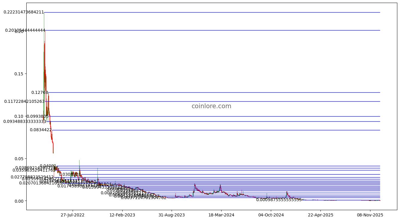 VEmpire DDAO уровни поддержки и сопротивления