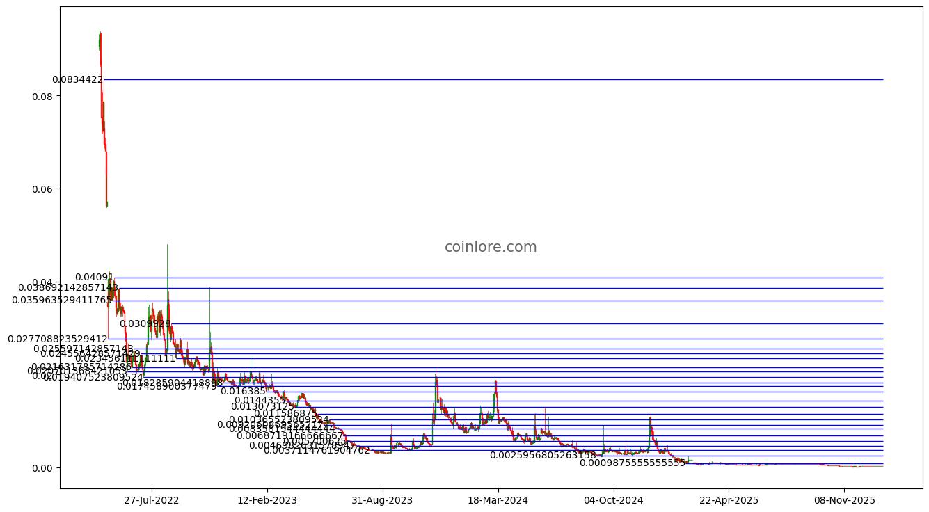 Niveles de soporte y de resistencia de VEmpire DDAO