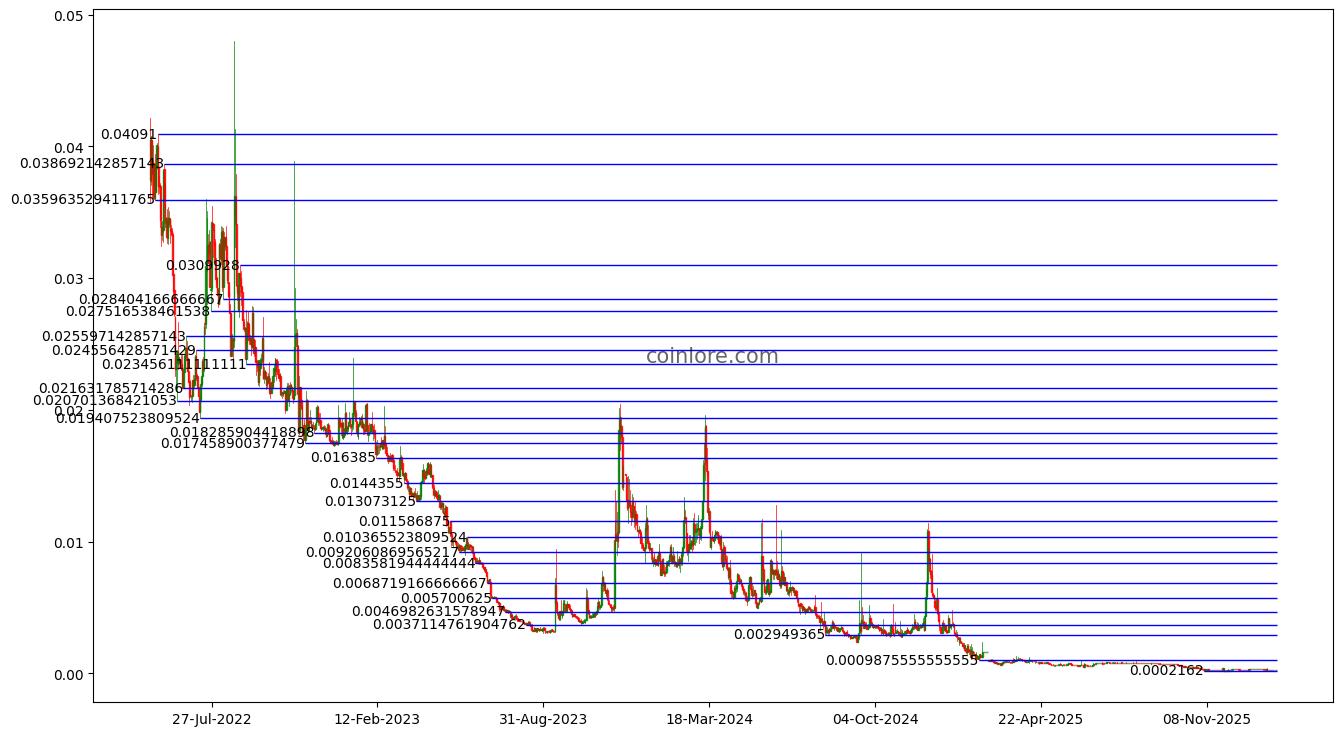 VEmpire DDAO Destek ve Direnç Seviyeleri
