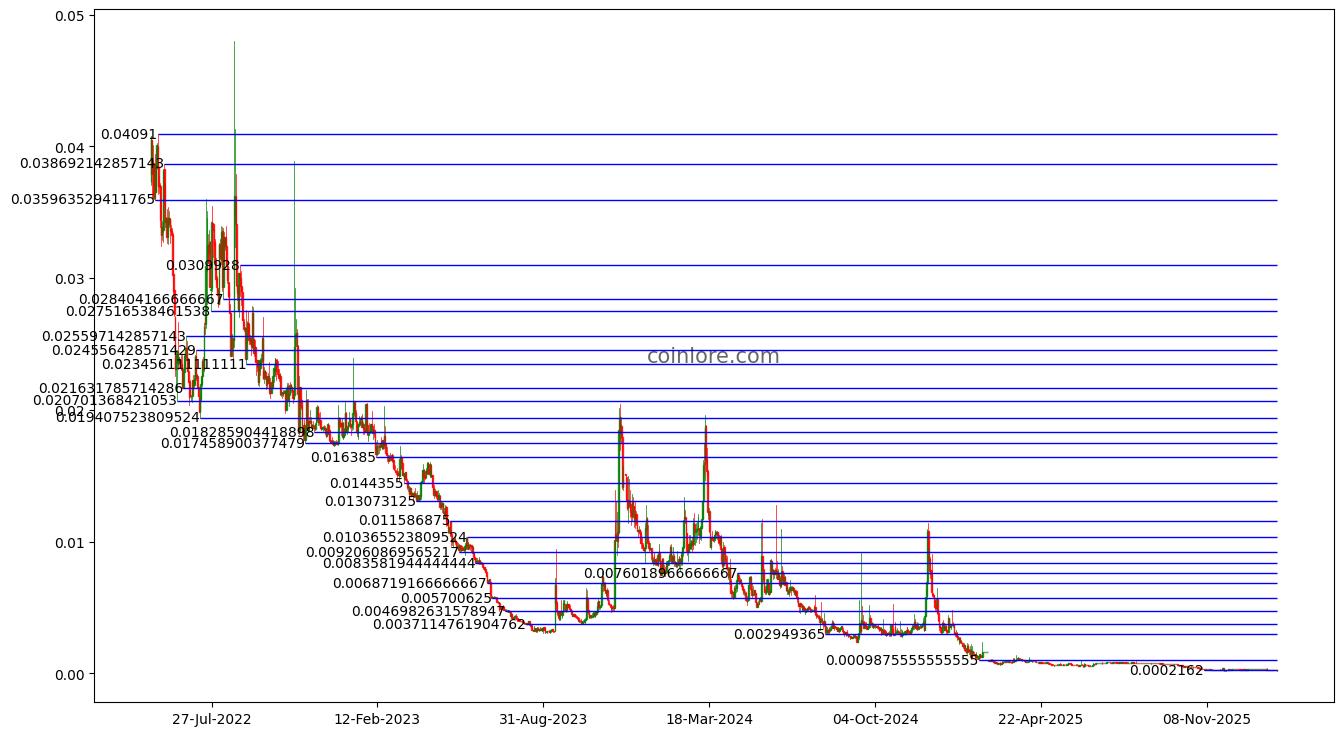 VEmpire DDAO уровни поддержки и сопротивления