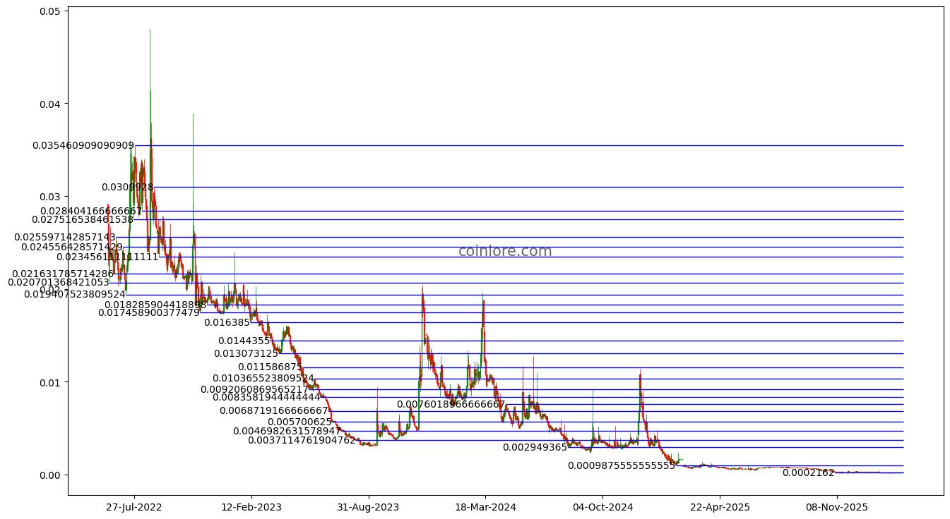 Niveles de soporte y de resistencia de VEmpire DDAO