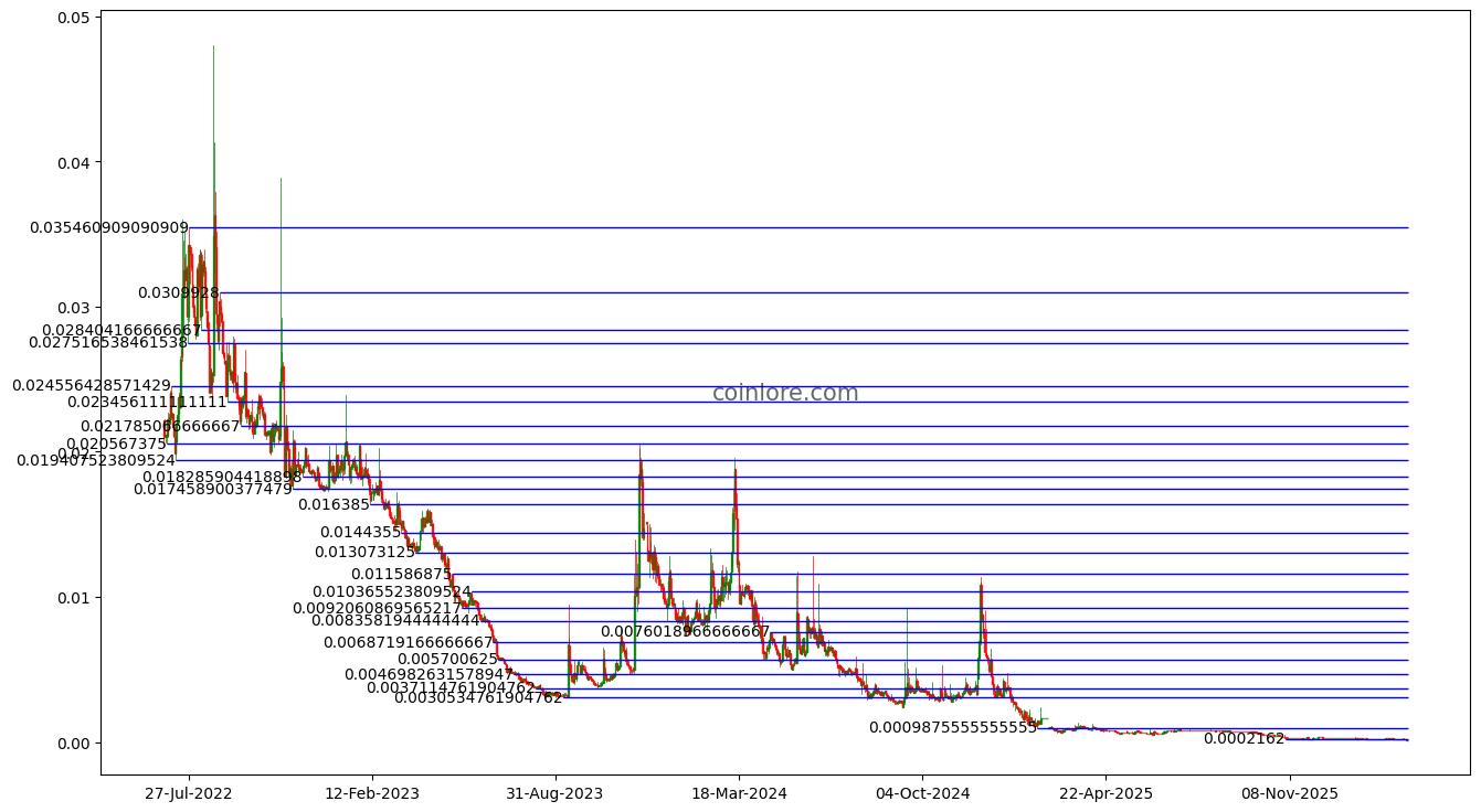 VEmpire DDAO уровни поддержки и сопротивления