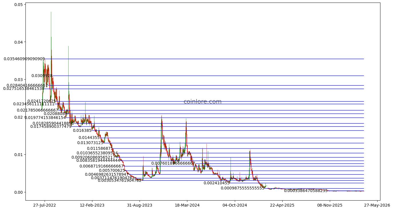 Niveles de soporte y de resistencia de VEmpire DDAO