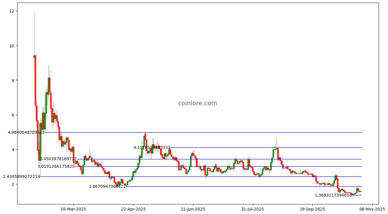 Venice Token Support and resistance levels
