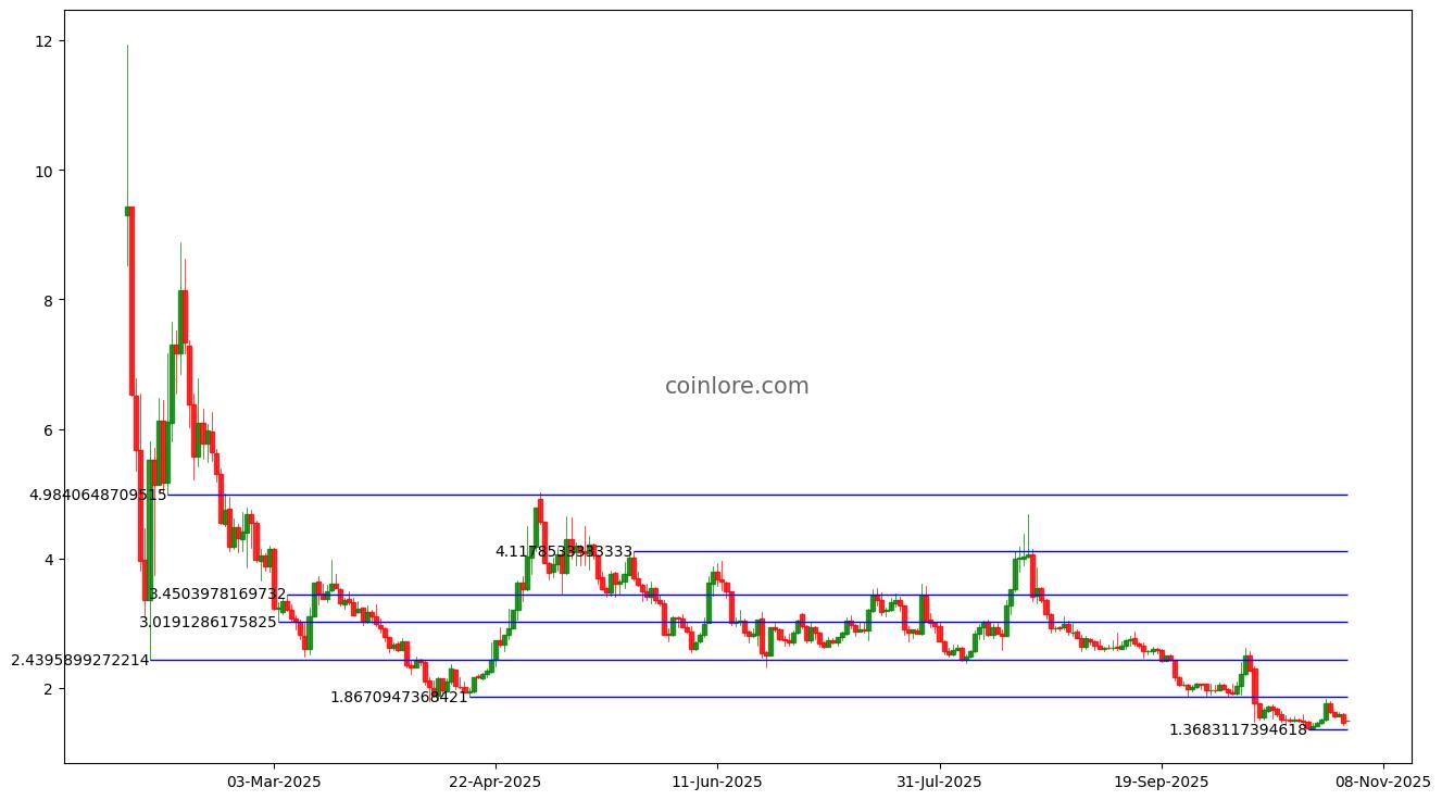 Venice Token Destek ve Direnç Seviyeleri