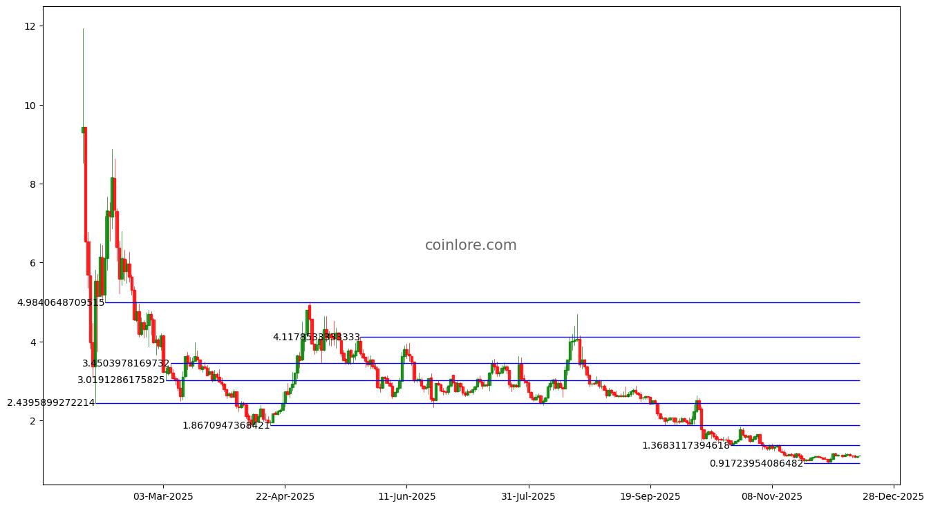 Venice Token Support and resistance levels