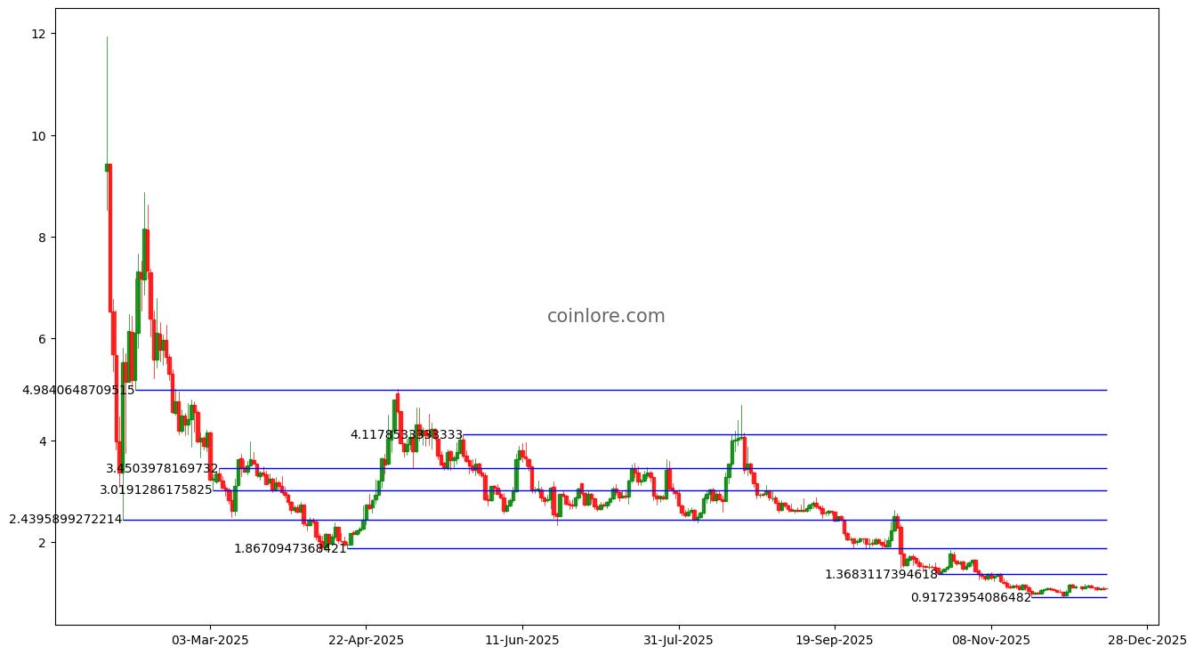 Venice Token уровни поддержки и сопротивления