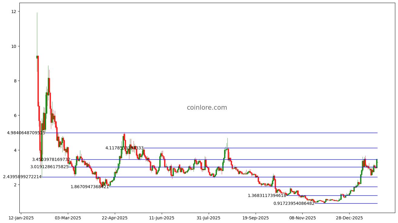 Niveles de soporte y de resistencia de Venice Token