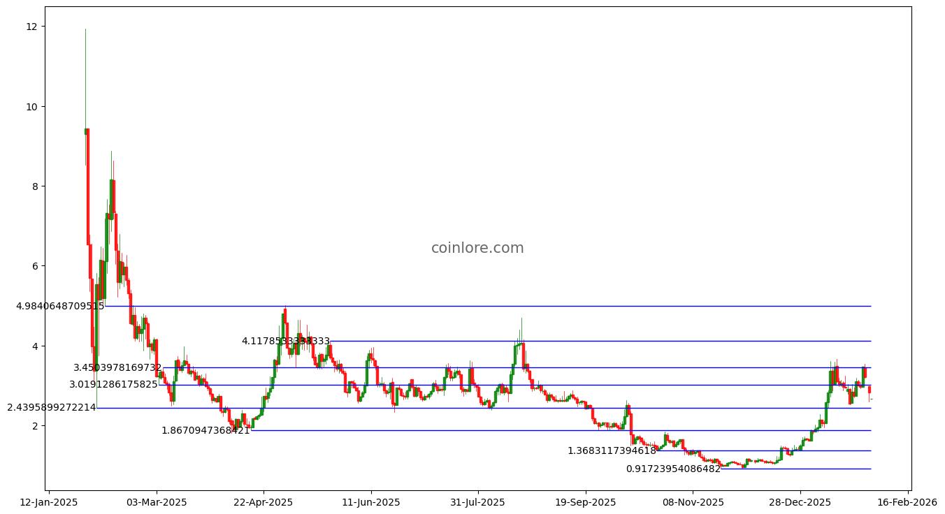 Venice Token Destek ve Direnç Seviyeleri