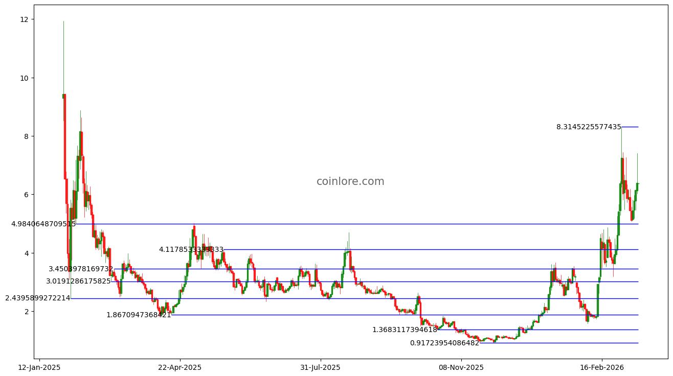Niveles de soporte y de resistencia de Venice Token