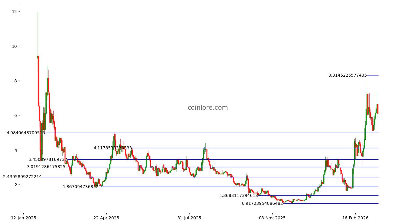 Venice Token уровни поддержки и сопротивления