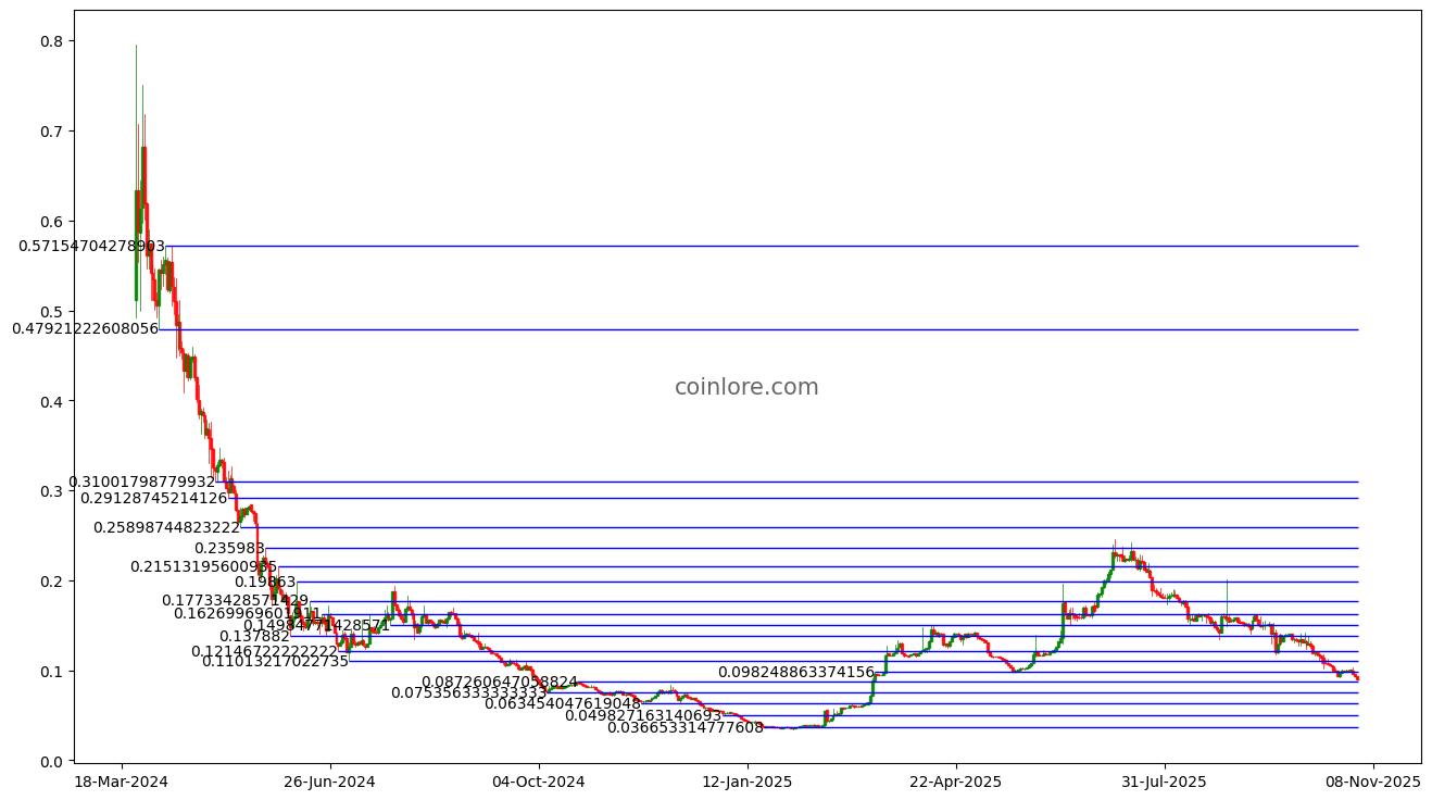 Venom уровни поддержки и сопротивления