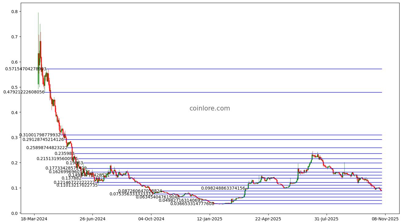 Niveles de soporte y de resistencia de Venom