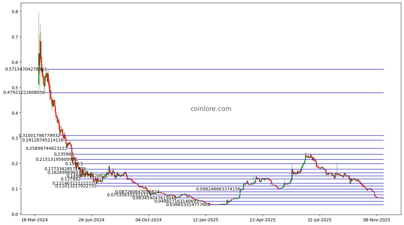 Venom Support and resistance levels