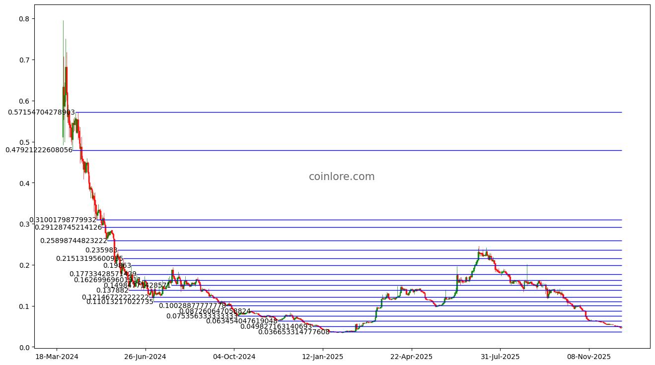 Venom Destek ve Direnç Seviyeleri