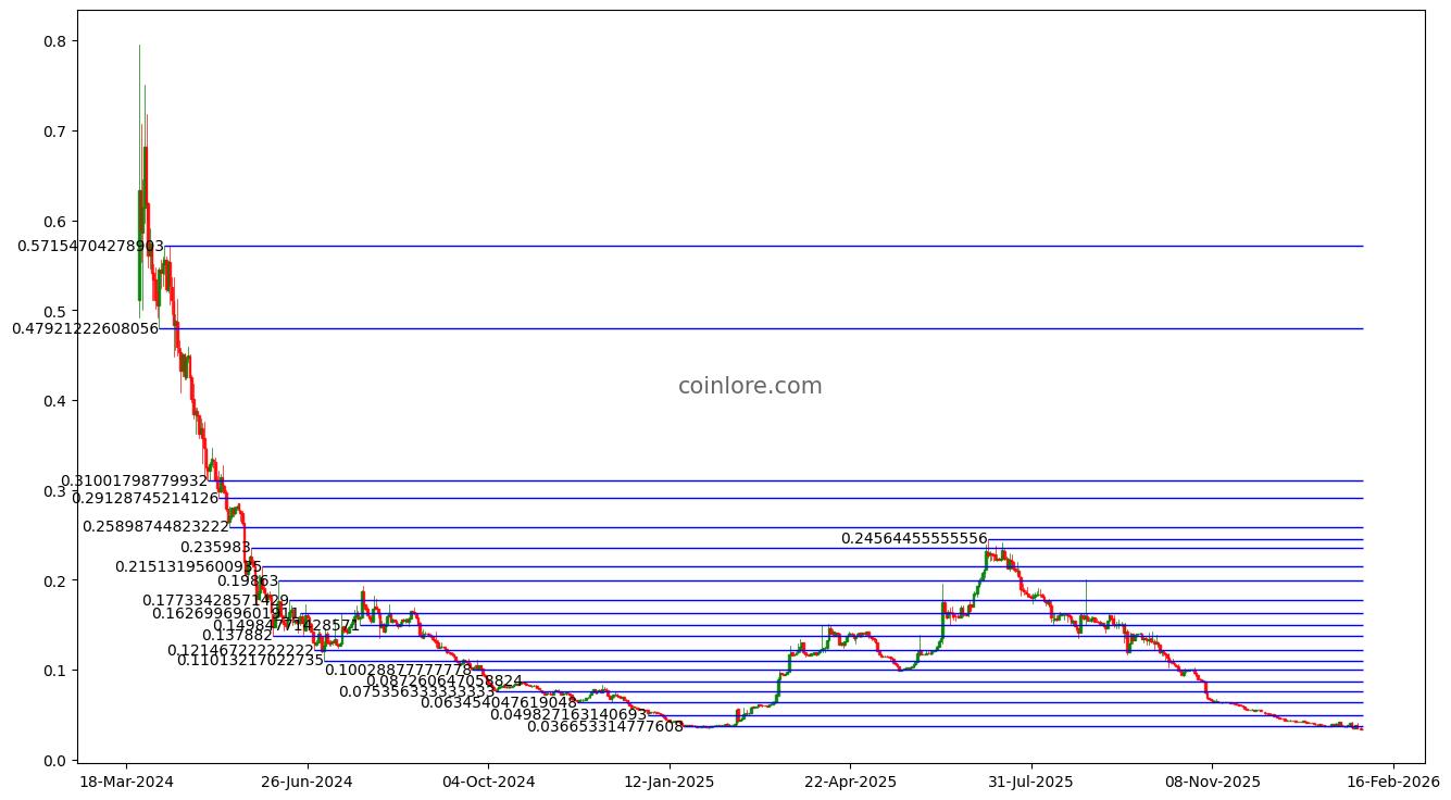 Venom уровни поддержки и сопротивления