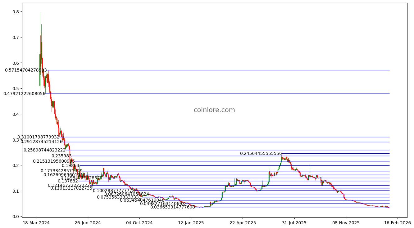 Niveles de soporte y de resistencia de Venom