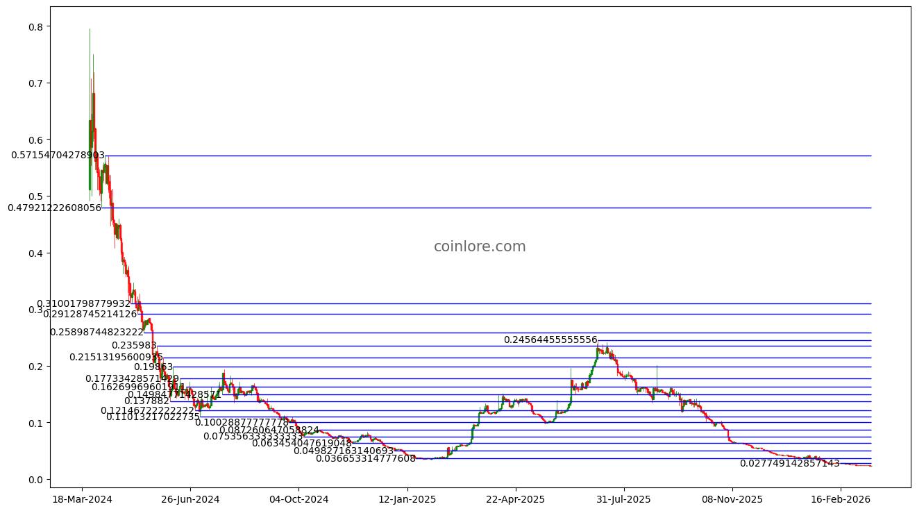 Venom уровни поддержки и сопротивления